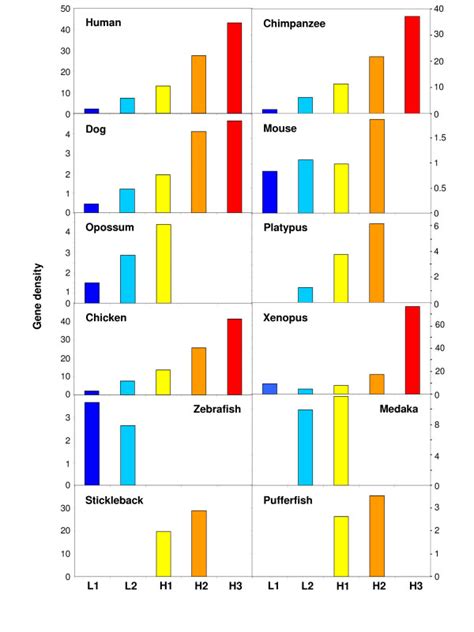 Gene Density The Histograms Represent The Gene Density As Density Of