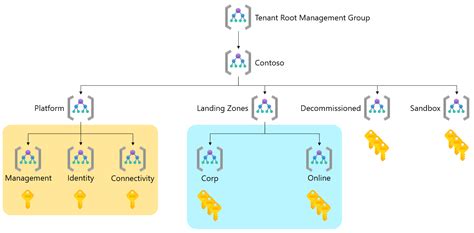 azure ランディング ゾーン アーキテクチャを調整する cloud adoption framework microsoft learn