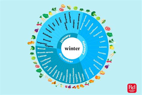 Seasonal Fruits And Vegetables A Month By Month Guide