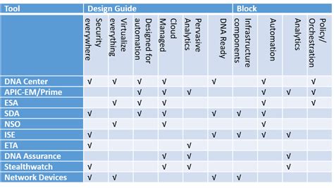 Cisco Digital Network Architecture An Overview Of The Architecture Tools And Vision Cisco
