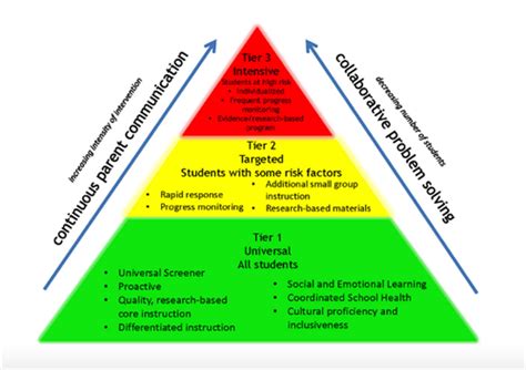 response to intervention la villa independent school district