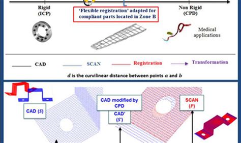 Adapting The Coherent Point Drift Algorithm To The Fixtureless Dimensional Inspection Of