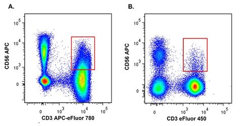 Flow Cytometry Experiment ProcessSpectral Versus Conventional Thermo Fisher Scientific CL