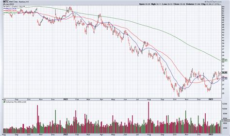 Intc Look Out Below Top Gun Financial