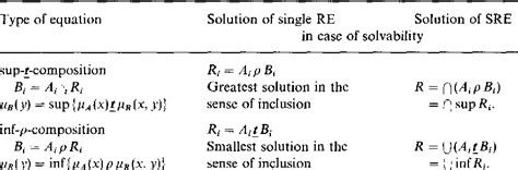 Table 1 From Solvability Criteria For Systems Of Fuzzy Relation