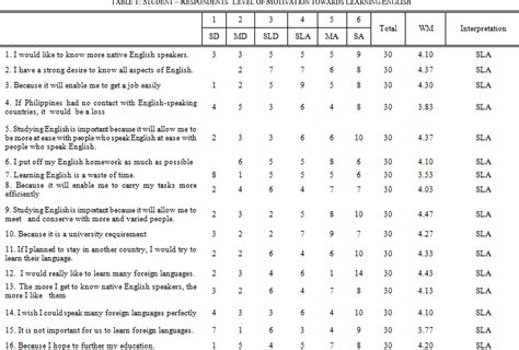Table 1 from Motivation and Attitude of Students towards Learning ...