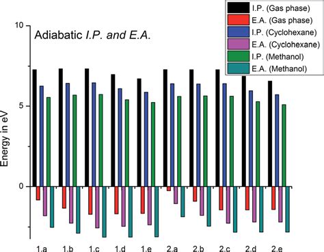 Adiabatic Ionization Potentials Ip And Electron Affinities Ea Download Scientific Diagram