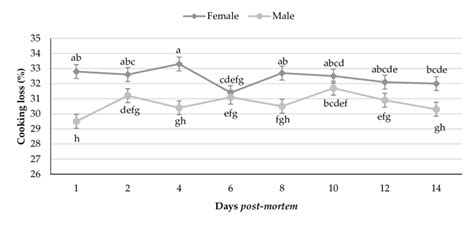 Effect Of Sex And Ageing Days Post Mortem On The Cooking Loss