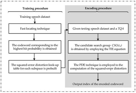 An Efficient Codebook Search Algorithm For Line Spectrum Frequency Lsf