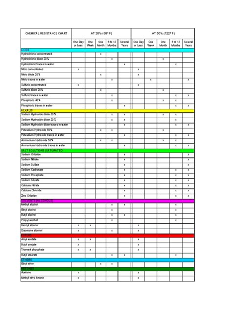 Chemical Resistance Chart A Guide To Material Durability When Exposed