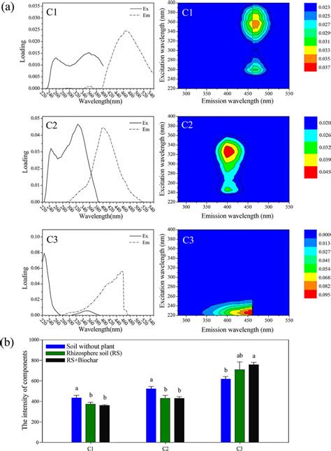 A Parallel Factor Analysis Parafac Of Components Extracted From The Download Scientific
