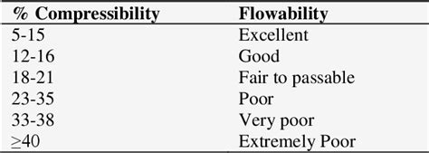 Table 3 From Formulation And Evaluation Of Floating Tablet Of Esomeprazole Magnesium Dihydrate