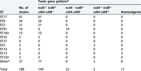 Toxin Encoding Gene Profiles Of The Clostridioides Difficile Strains Download Scientific
