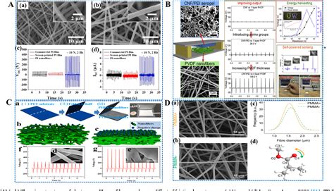 Figure 1 From Electrospun Nanofiber Based Tengs For Wearable Electronics And Self Powered
