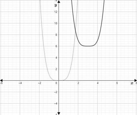 graph each function f x x 3 {4} 6 quizlet