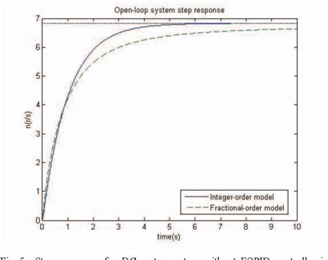 Figure 5 From Design Of Optimal Fractional Order Pid Controllers Using Particle Swarm