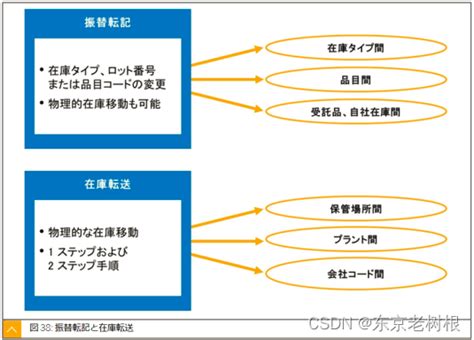 sap mm学习笔记26 sap中 振替转记（转移过账）和 在库转送（库存转储）1 移动type间振替转记 sap转移过账 csdn博客