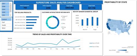 Chidera Amaraegbu On Linkedin Dataanalytics Superstoredataset Derrahanalytics Crossselling