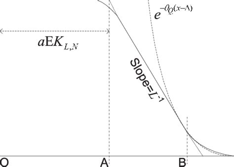 approximation of the backlog distribution download scientific diagram