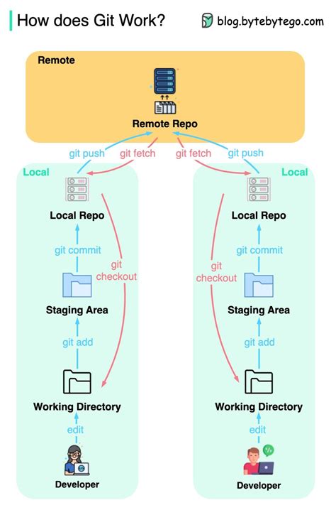 Nikhil Gudugula On Linkedin Devops Git Versioncontrol