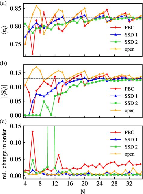 Figure 1 From Transient Dynamics And Quantum Phase Diagram For The