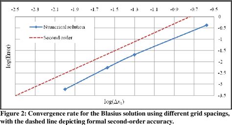 Figure 2 From An Interactive Boundary Layer Modelling Methodology For Aerodynamic Flows