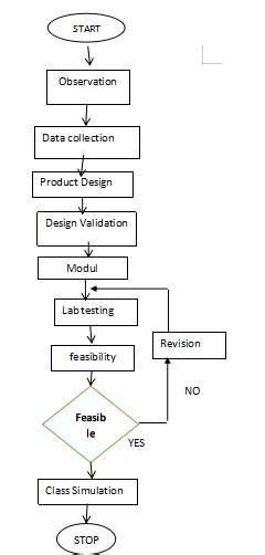 Flowchart Of The Research Figure 2 Wiring Of The Plc Kit And Hmi