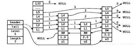 Redis 跳跃表skiplist深入理解面试再也不用怕redis跳表 Csdn博客