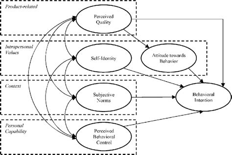 An Extended Tpb Model In Predicting Intentions To Use Menstrual Cups