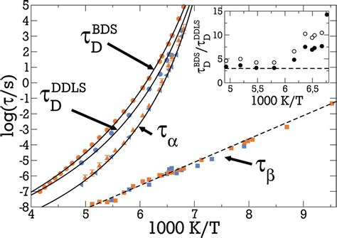 Arrhenius Plot Of Relaxation Times Of 5m2h Obtained From Bds Orange