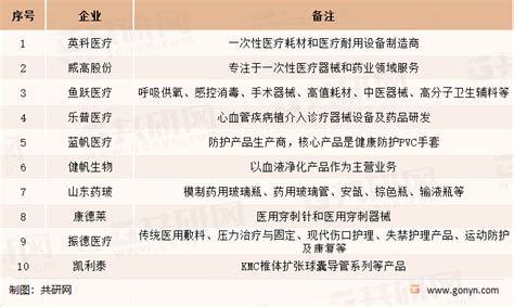 2022年中国医用耗材行业分类、产业链结构、市场规模及市场结构情况分析 图 共研咨询共研网