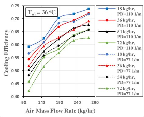 Cooling Range Versus Air Mass Flow Rate For Various Water Flow Rates
