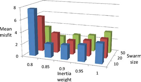 pso performance using difference swarm sizes and inertia weights