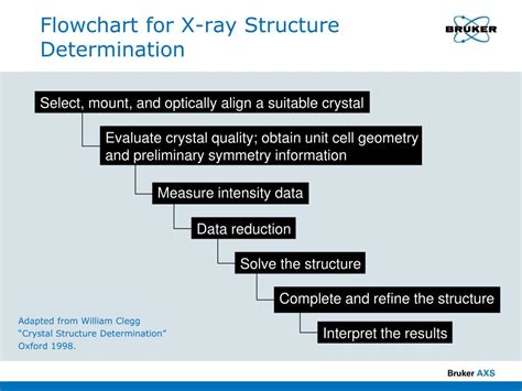 Ppt Basic Crystallography Part 2 Theory And Practice Of X Ray Crystal