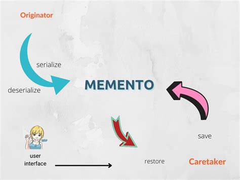 The Power Of Memento Design Pattern In Javascript By Jsmanifest