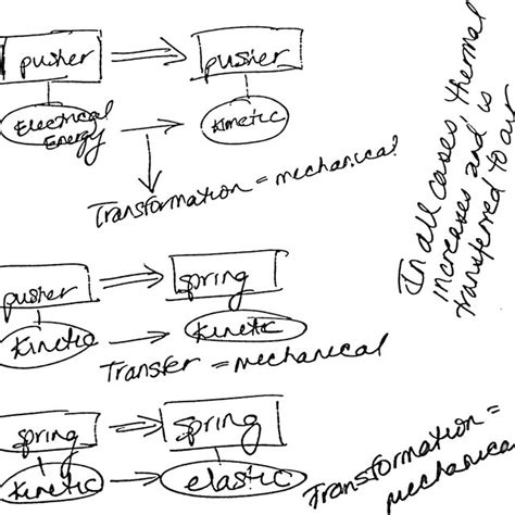 A Learner Invented Energy Source And Receiver Diagram For A Spring