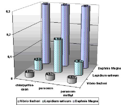 Tu Values For Test Organisms Daphnia Magna Lepidium Sativum And