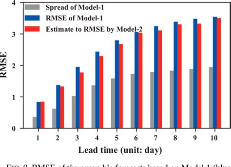 Figure 9 From An Ensemble Forecasting Method For Dealing With The