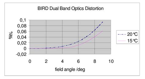 Calculated Relative Distortion Of The Bird Optics Download Scientific
