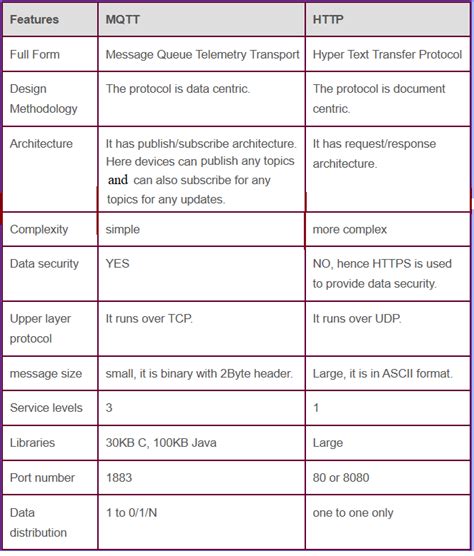 10 Mqtt Interview Questions And Answers Rf Wireless World