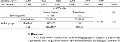 Inter And Intra Correlation Analysis With Anova For Mango Extract