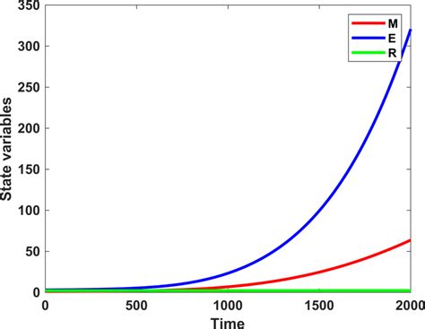 Numerical Bifurcations And Simulations Illustrating The Dynamics Of