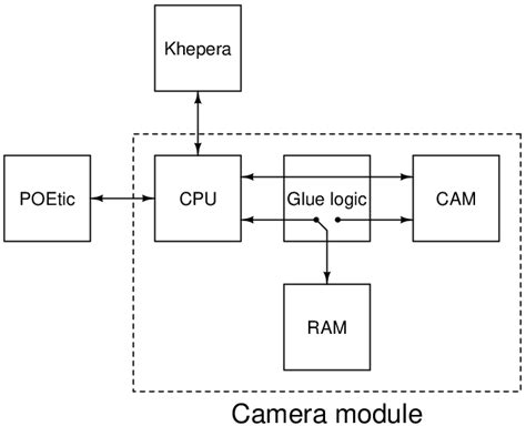 Figure G 1 Architecture Of The Camera Module Inside The Dashed