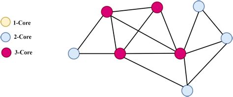 What Is The K Core Of A Graph Baeldung On Computer Science