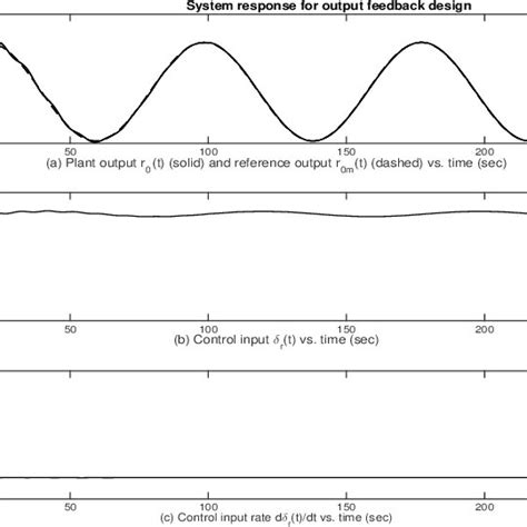 System Response For Output Feedback N 1 Download Scientific Diagram