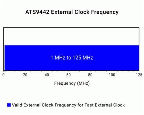 Ats9442 External Clock Upgrade Alazartech Pci Digitizers Pc