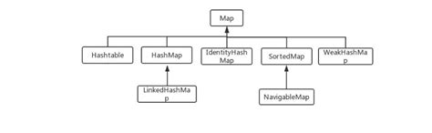 Java Collection Map Javabuild