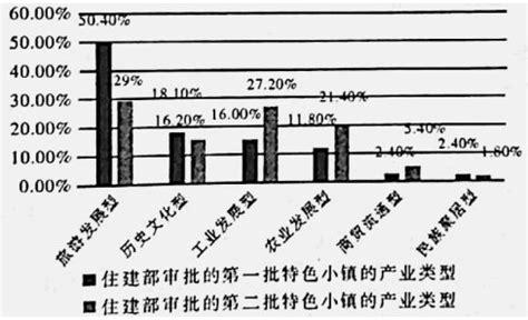 特色小镇发展阅读答案 阅读理解