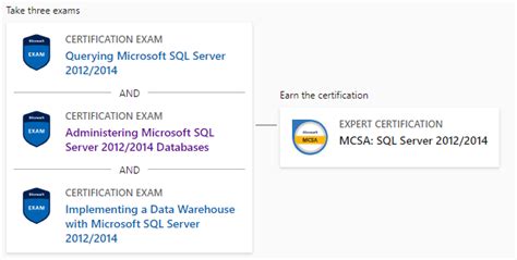 Exam 70 463 Implementing A Data Warehouse With Sql Server 20122014 Testprep Training Tutorials