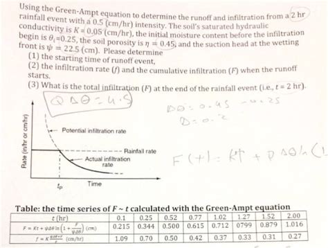 Solved Using The Green Ampt Equation To Determine The Runoff